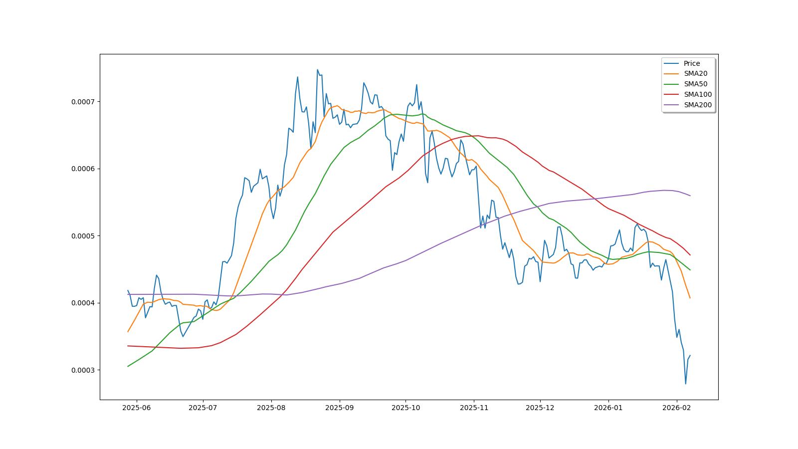 Lead Token Simple Moving Averages