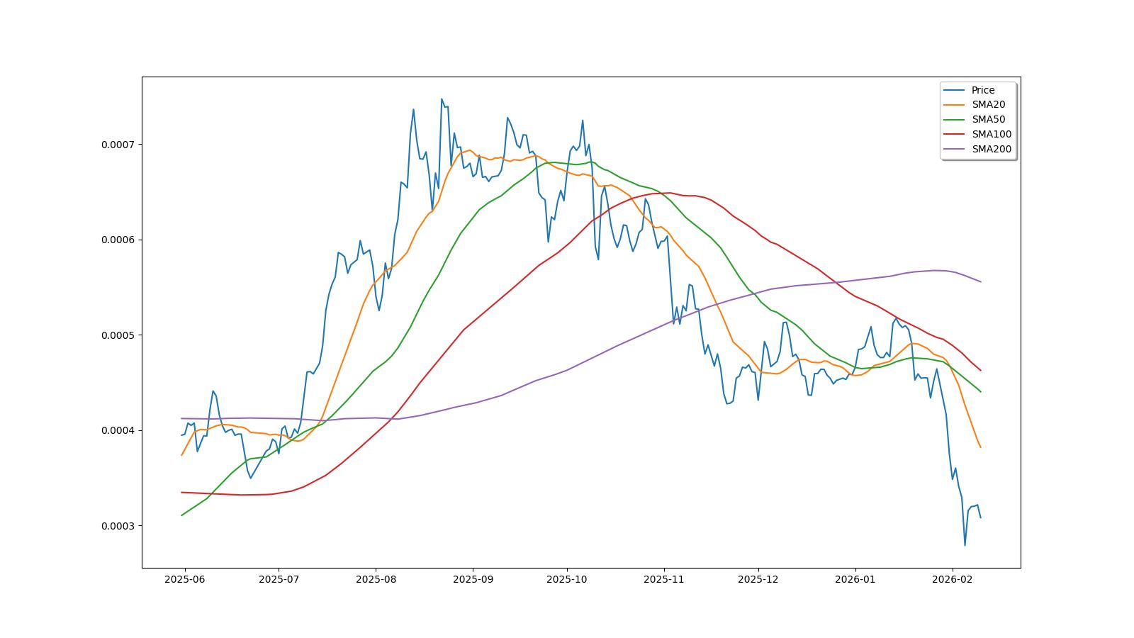 Lead Token Simple Moving Averages