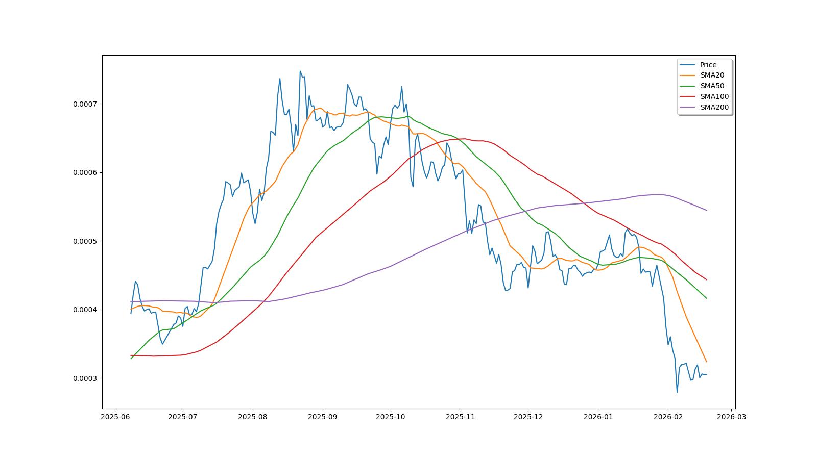 Lead Token Simple Moving Averages