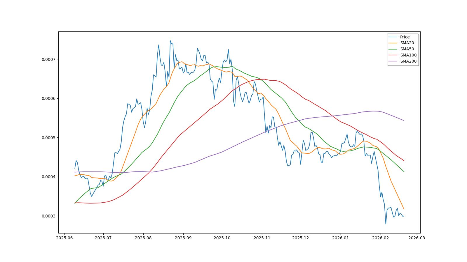 Lead Token Simple Moving Averages