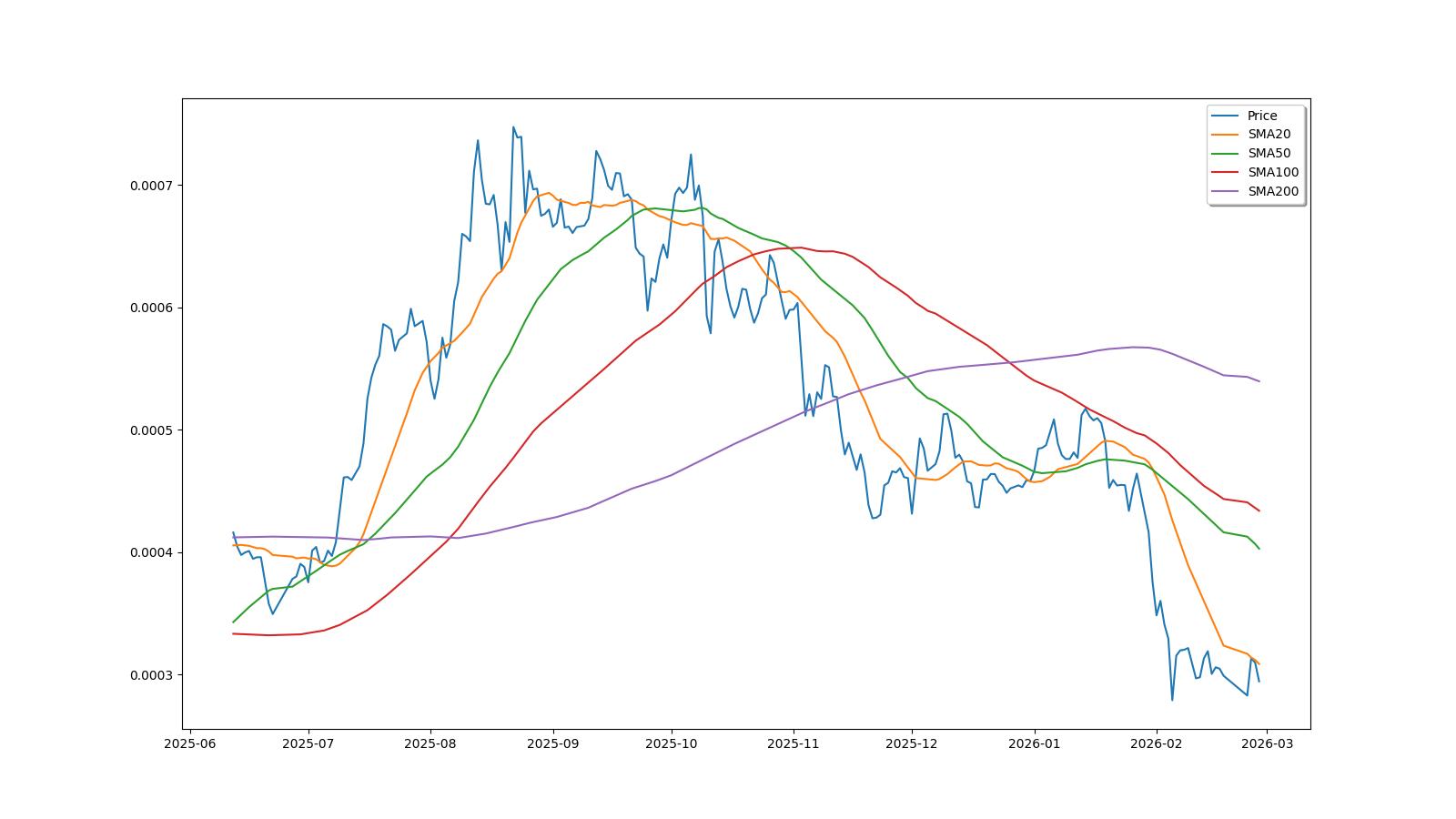 Lead Token Simple Moving Averages