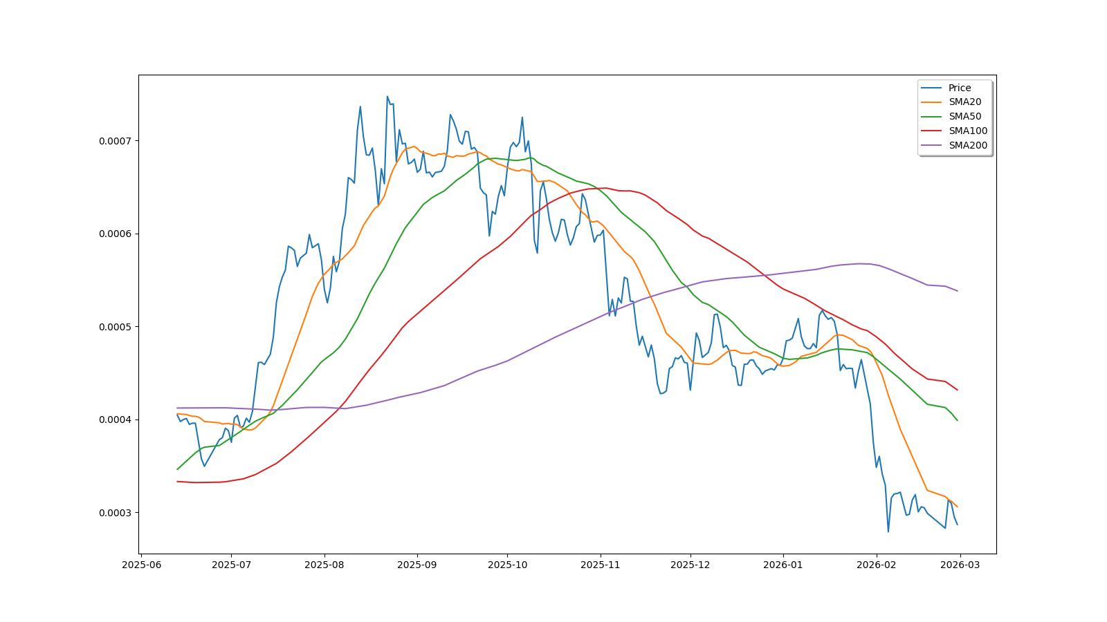 Lead Token Simple Moving Averages