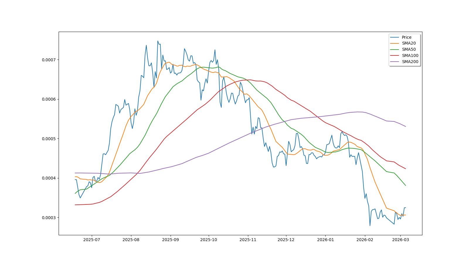 Lead Token Simple Moving Averages