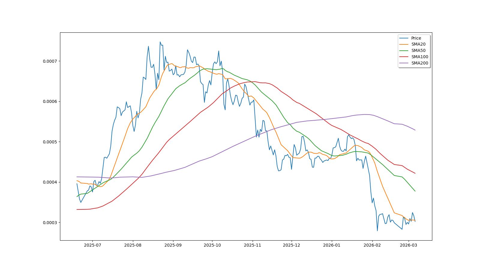 Lead Token Simple Moving Averages