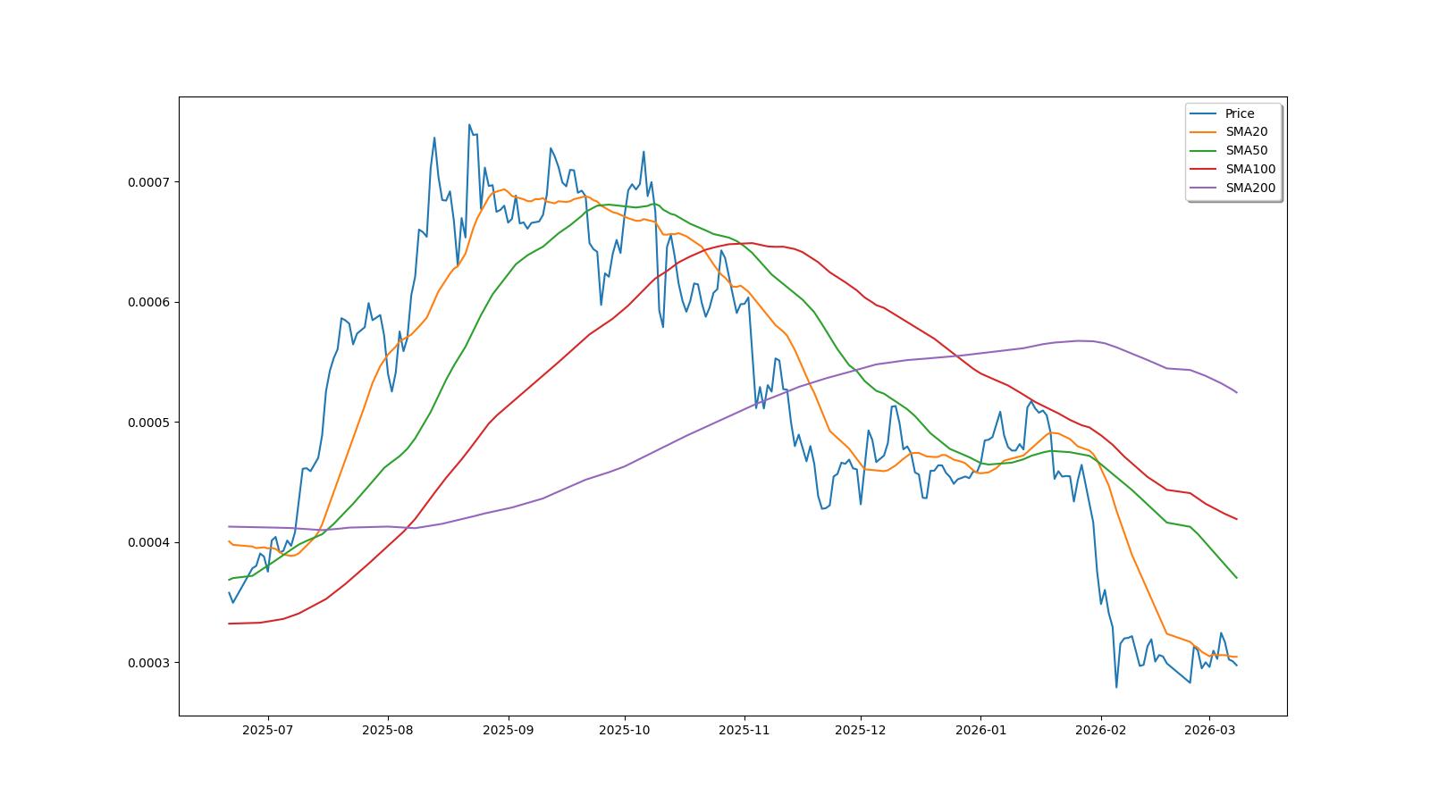 Lead Token Simple Moving Averages