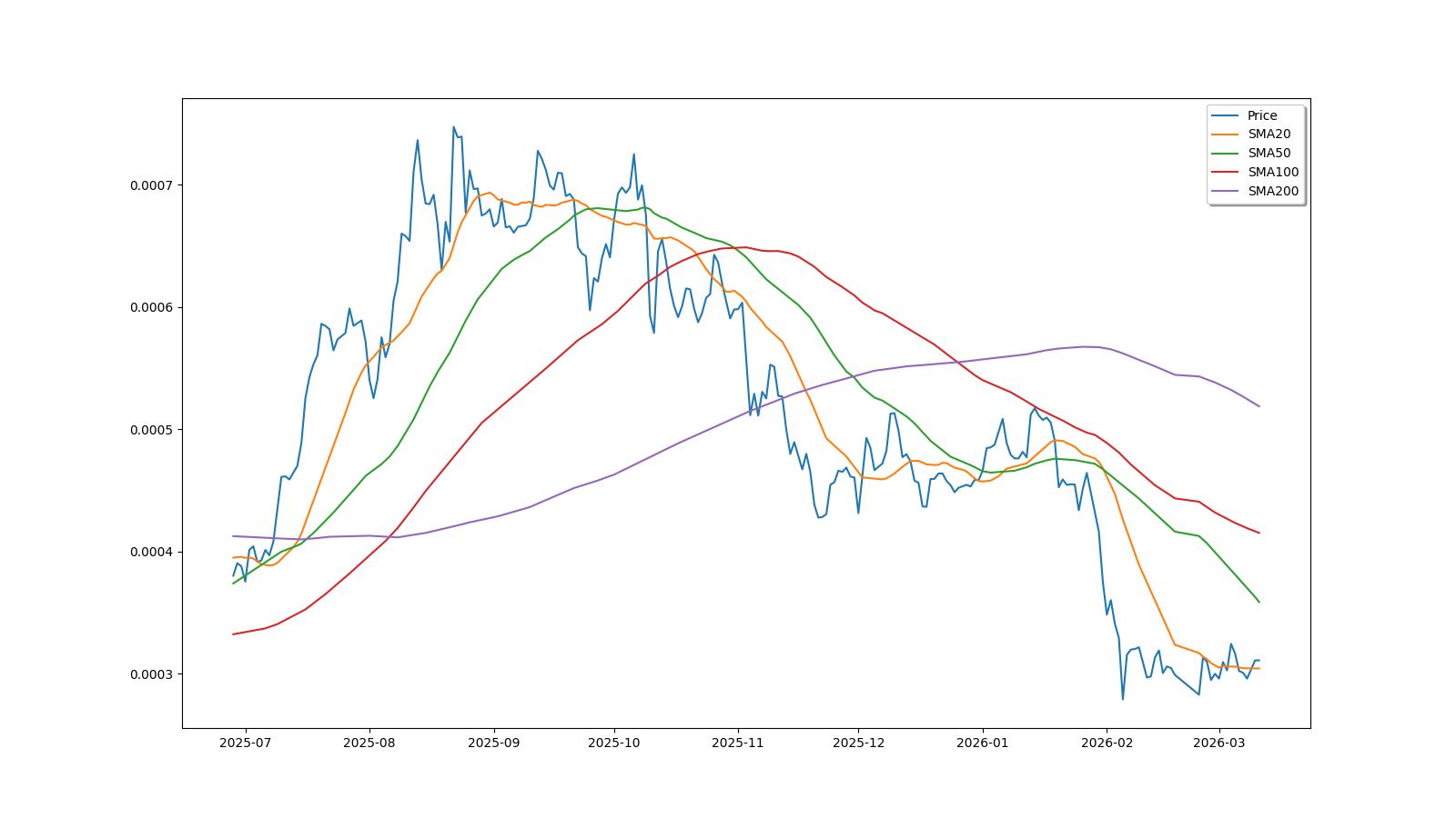 Lead Token Simple Moving Averages