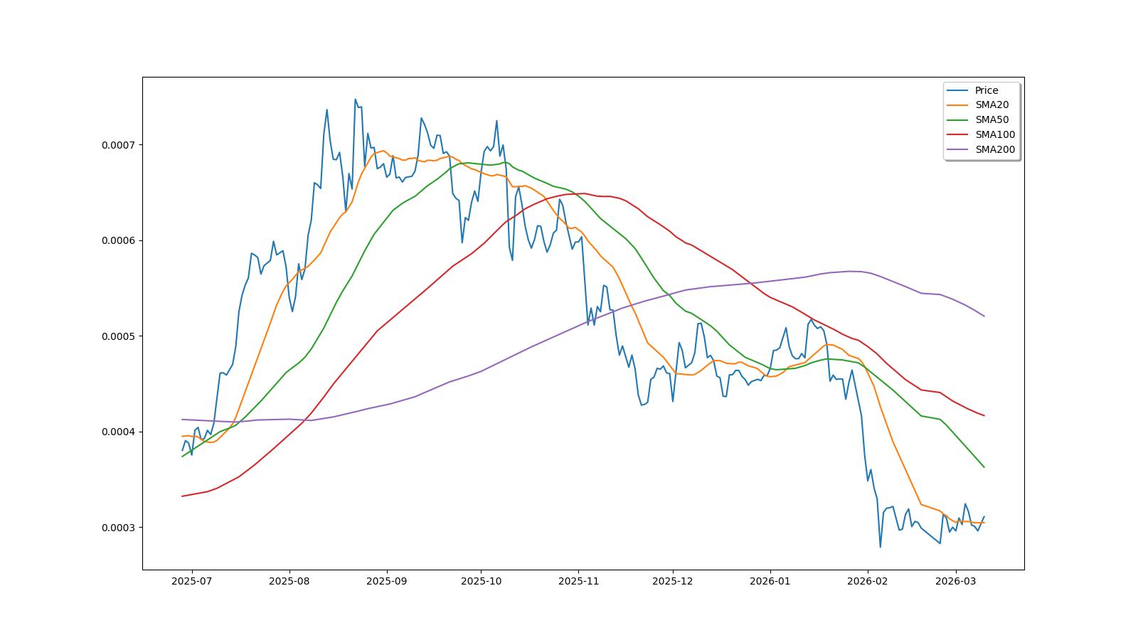 Lead Token Simple Moving Averages
