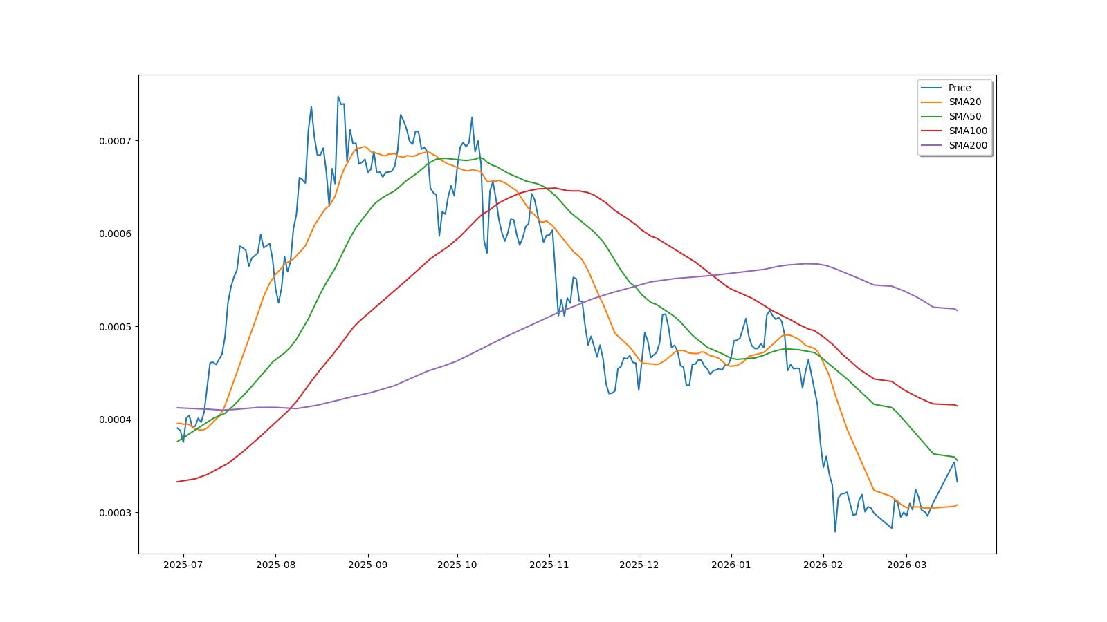 Lead Token Simple Moving Averages