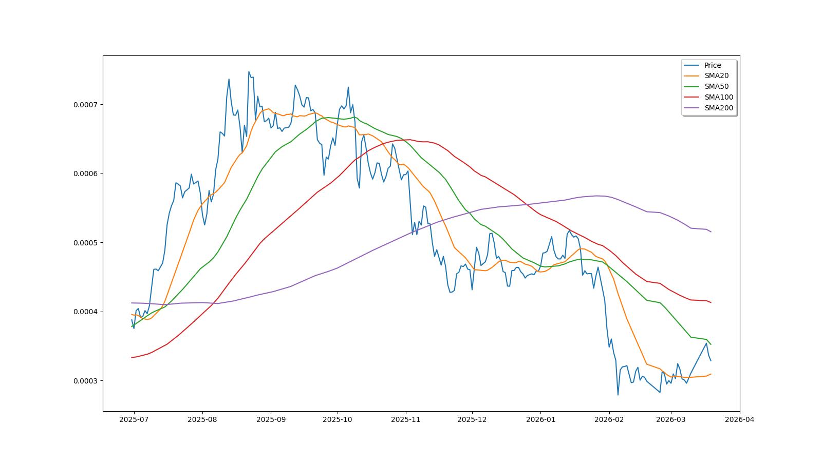 Lead Token Simple Moving Averages