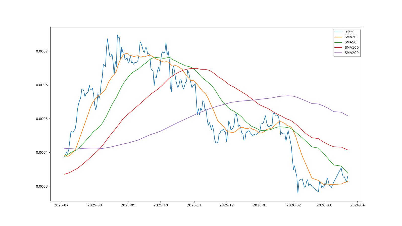 Lead Token Simple Moving Averages