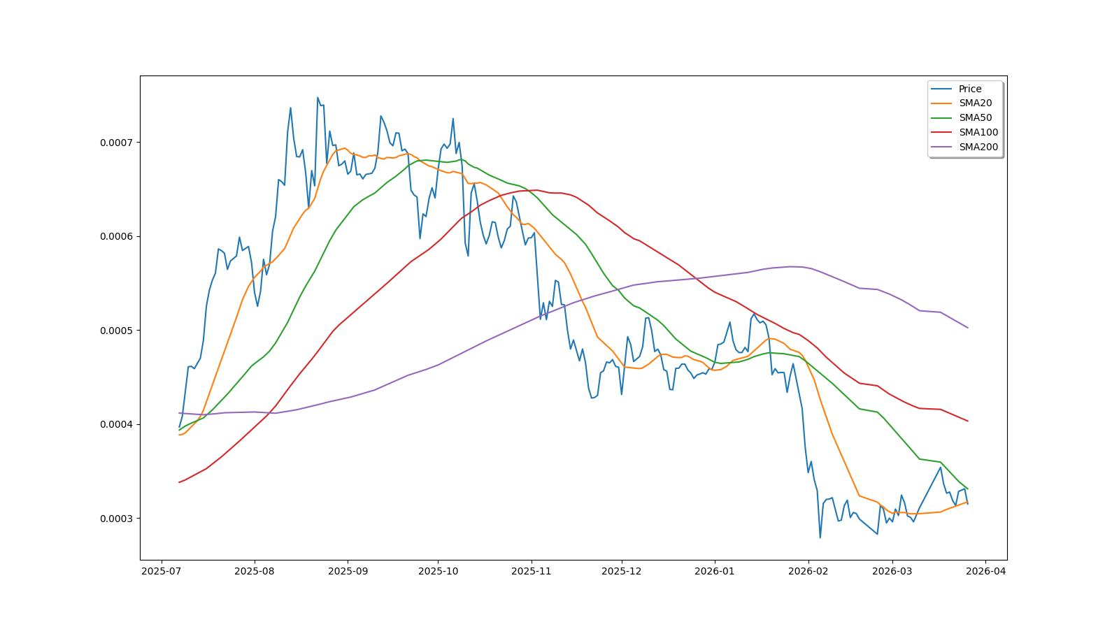 Lead Token Simple Moving Averages