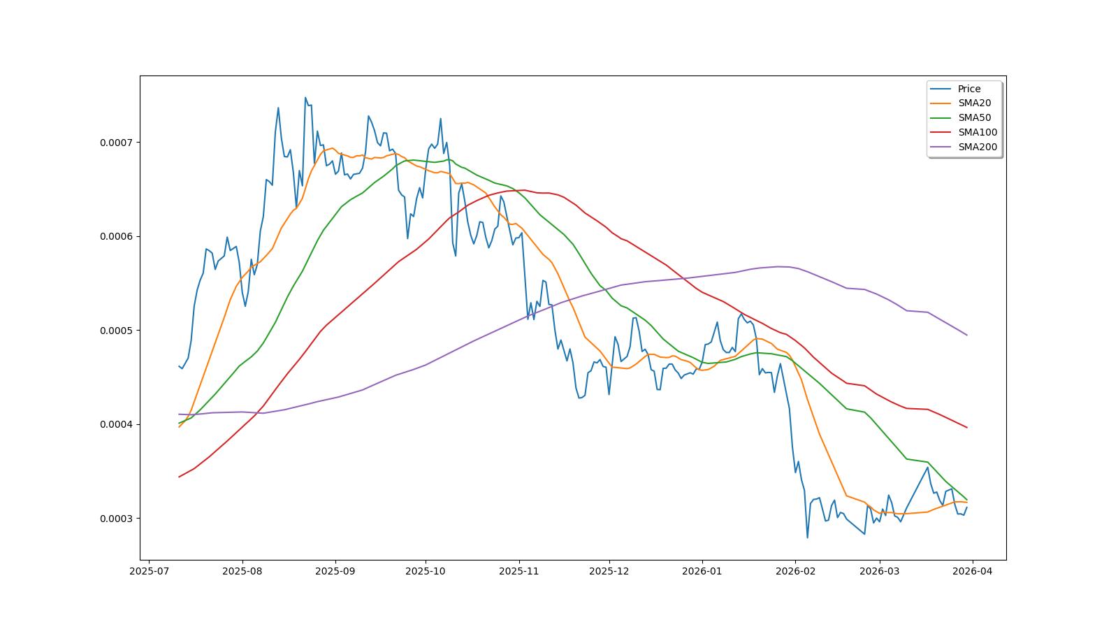 Lead Token Simple Moving Averages