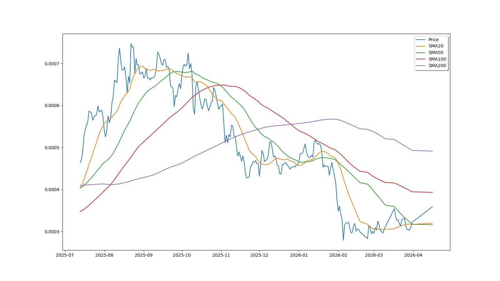 Lead Token Simple Moving Averages