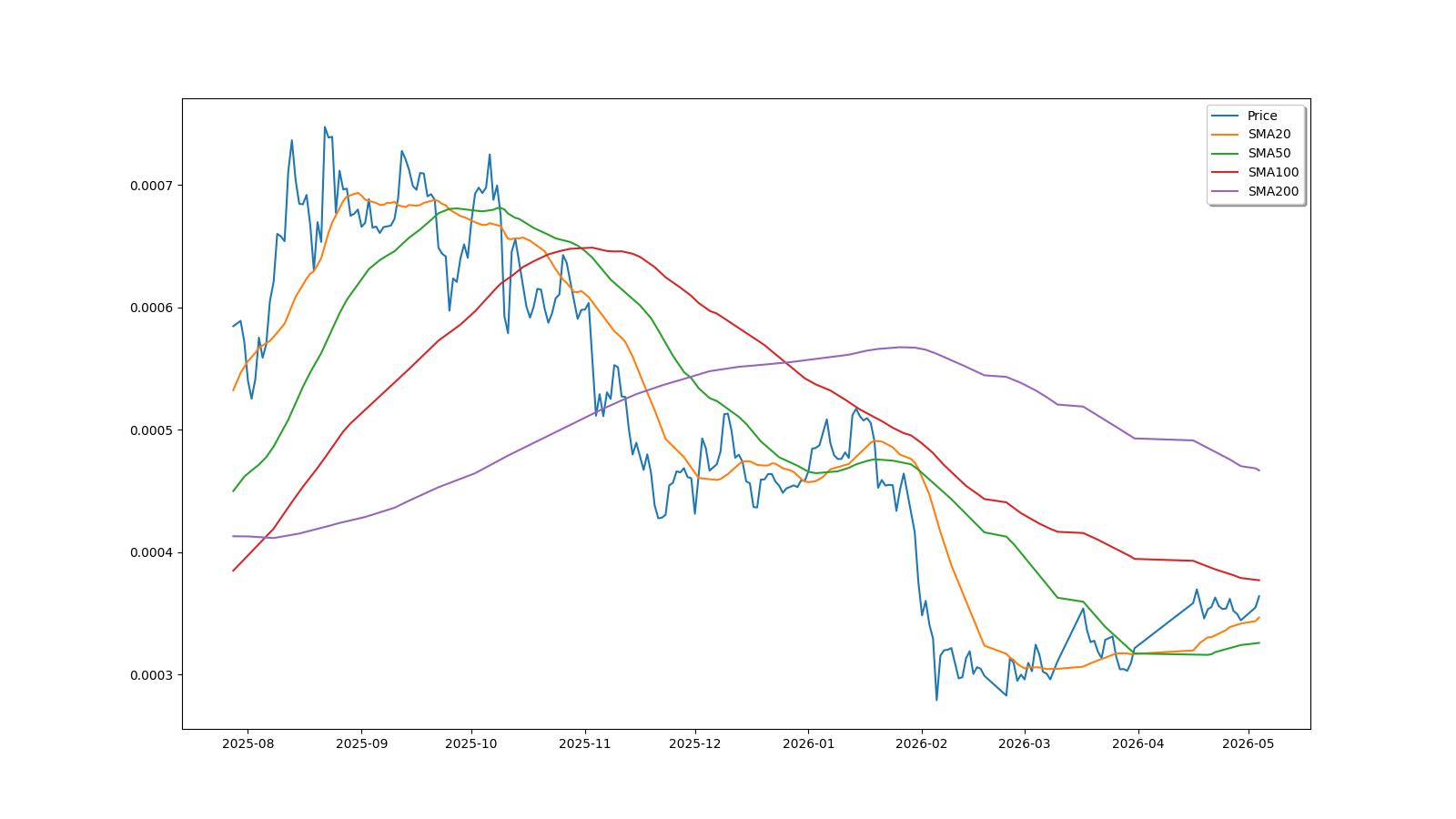 Lead Token Simple Moving Averages