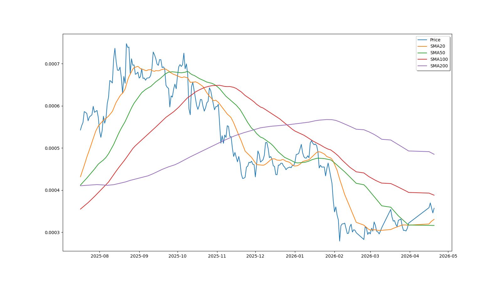 Lead Token Simple Moving Averages