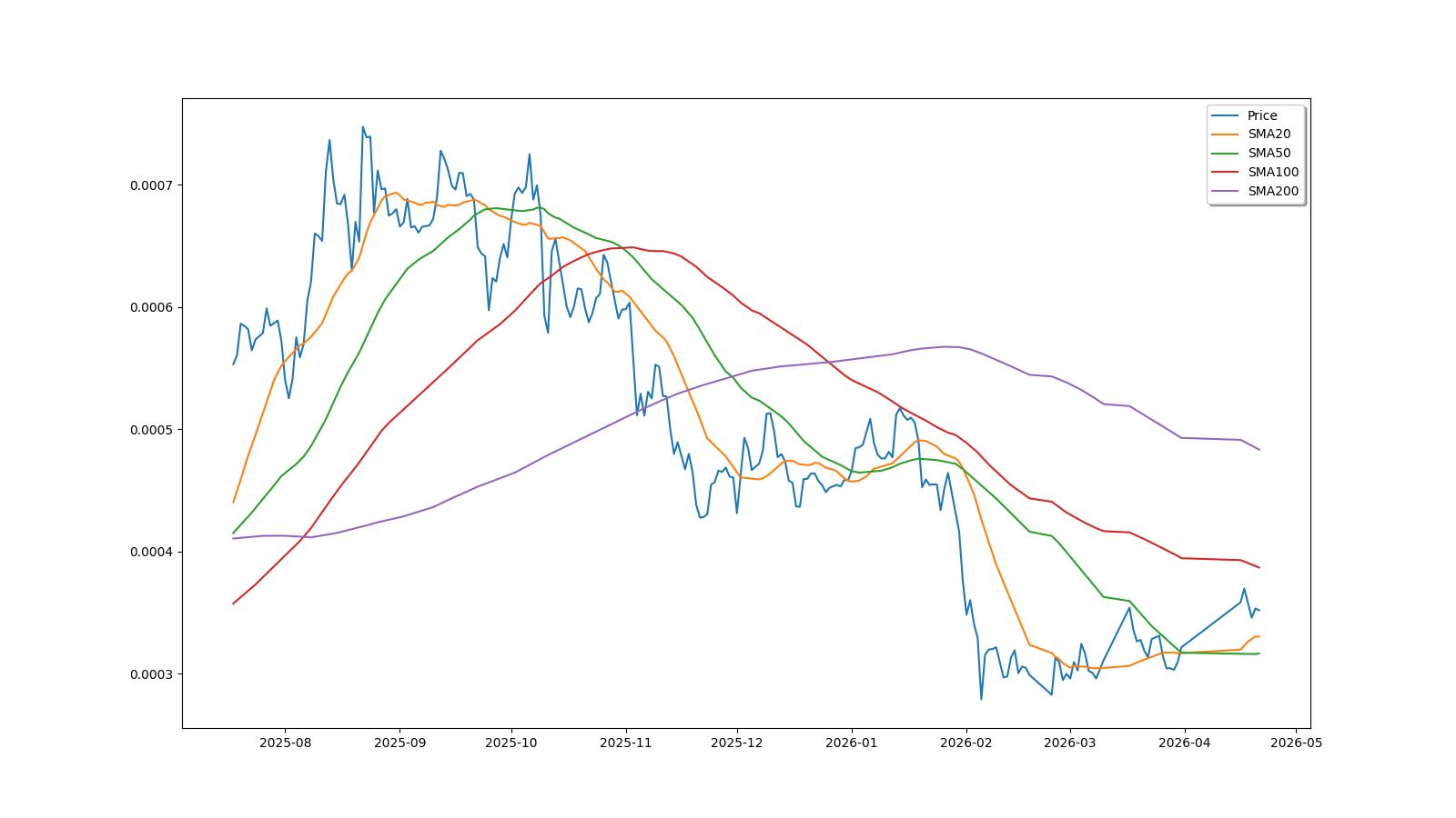 Lead Token Simple Moving Averages