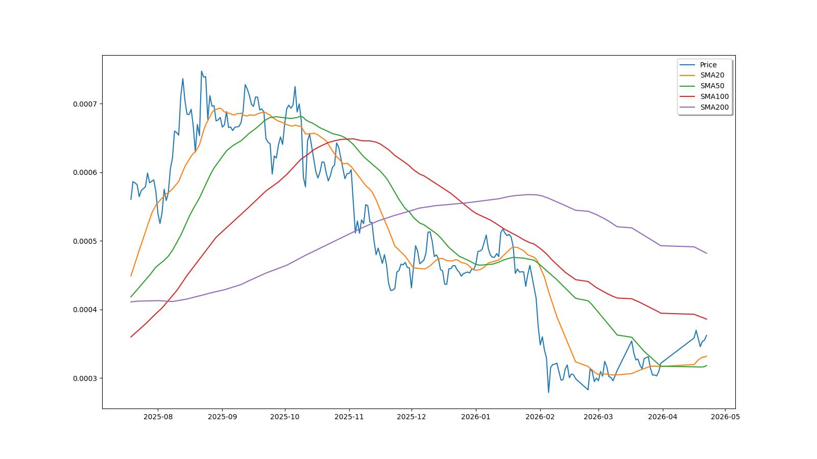 Lead Token Simple Moving Averages