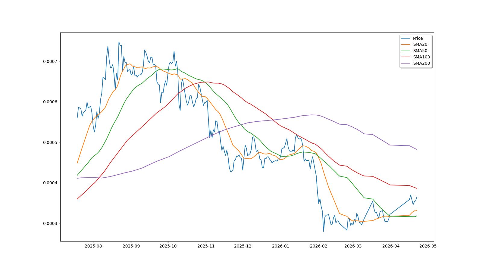 Lead Token Simple Moving Averages