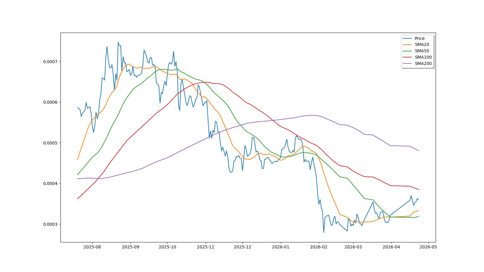 Lead Token Simple Moving Averages