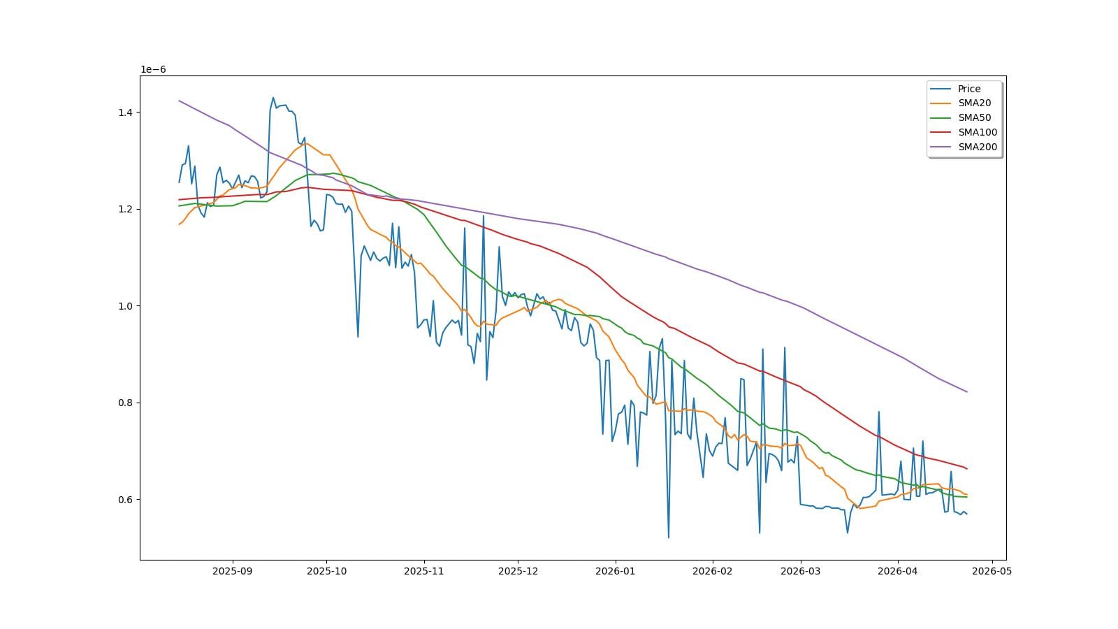 Leafcoin Simple Moving Averages