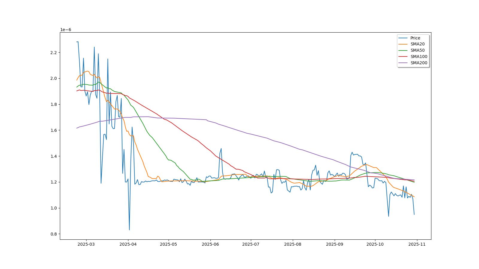 Leafcoin Simple Moving Averages