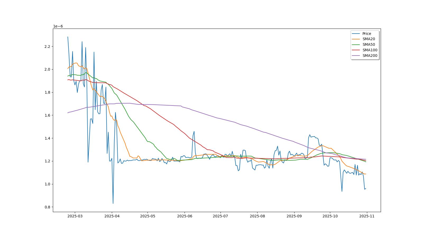 Leafcoin Simple Moving Averages