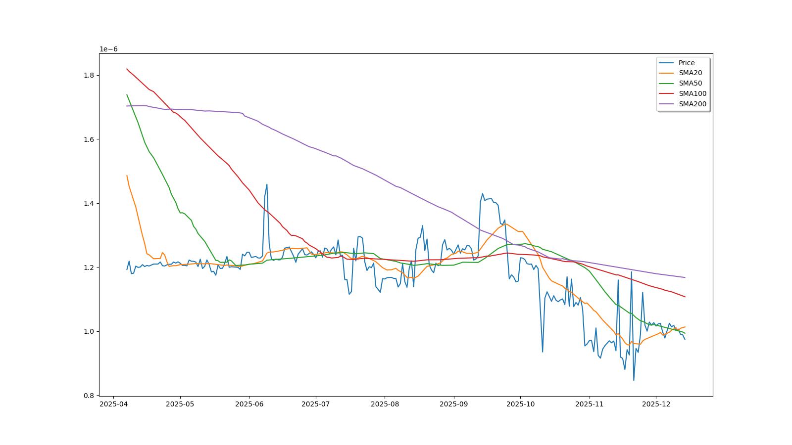Leafcoin Simple Moving Averages