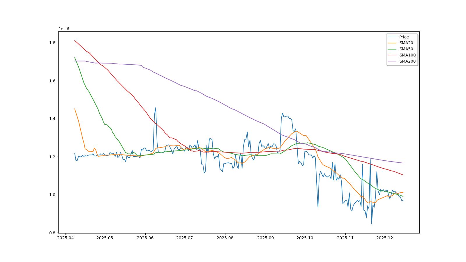Leafcoin Simple Moving Averages