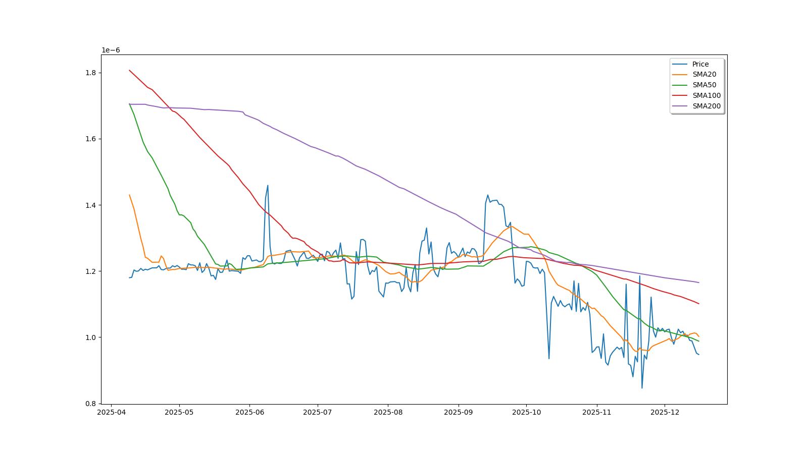 Leafcoin Simple Moving Averages