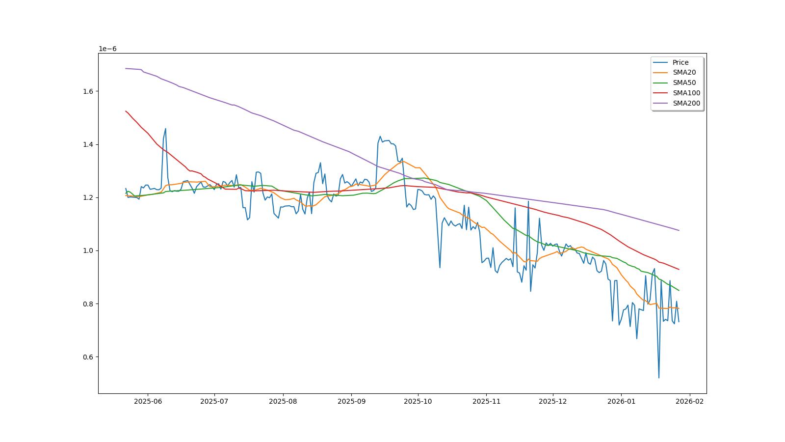 Leafcoin Simple Moving Averages