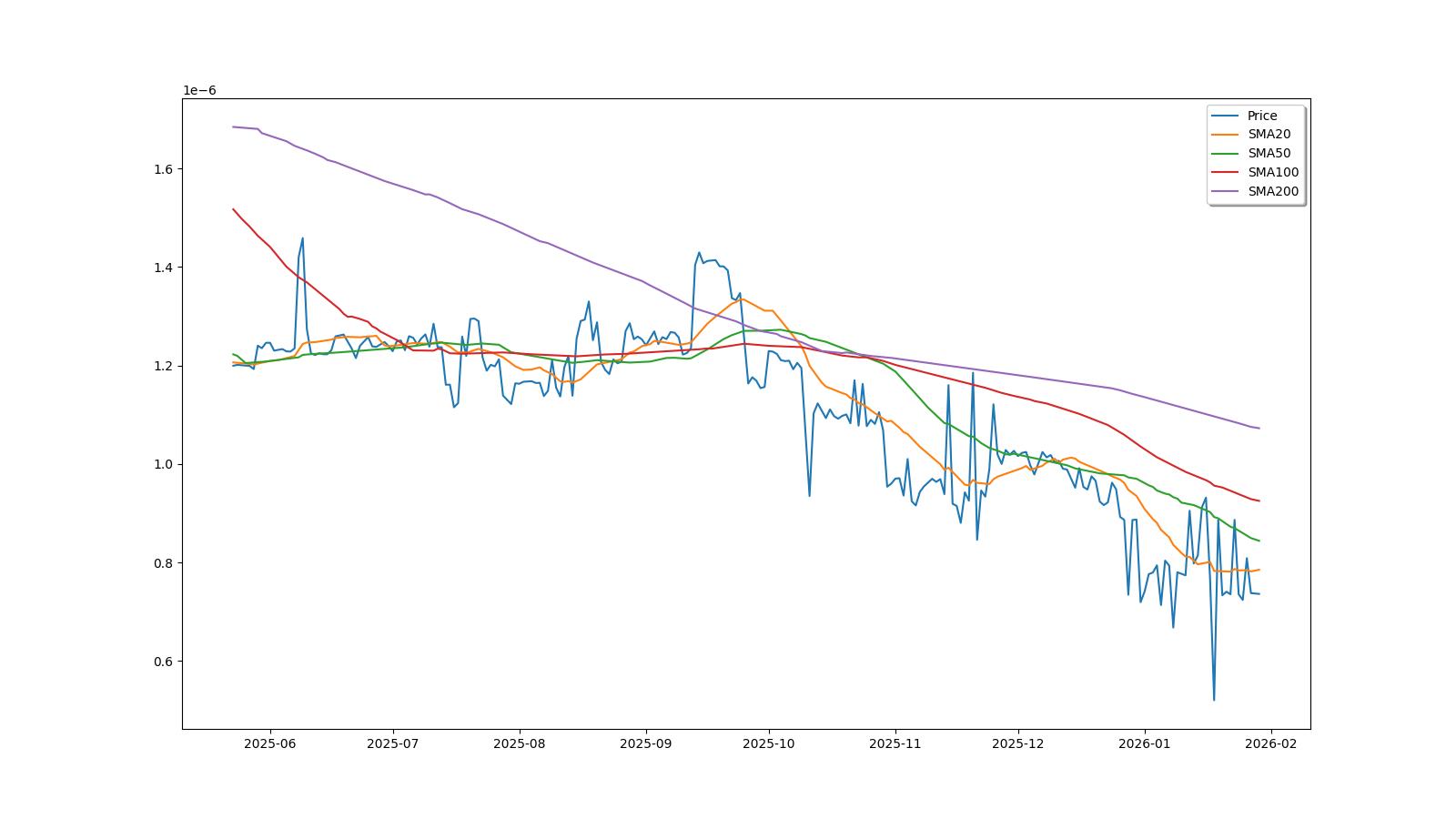 Leafcoin Simple Moving Averages