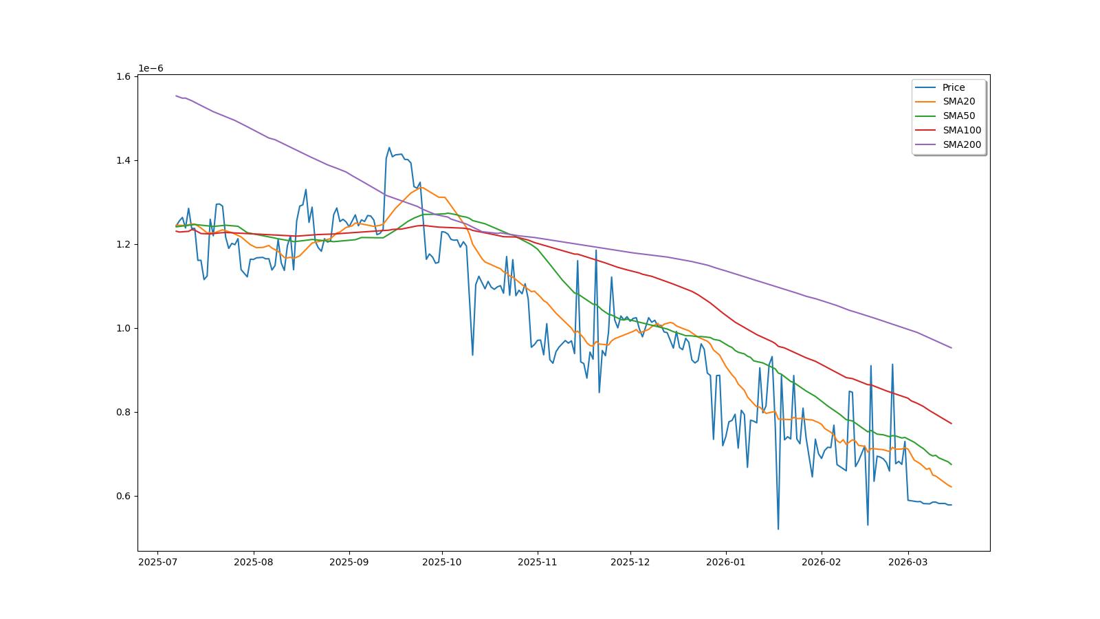 Leafcoin Simple Moving Averages