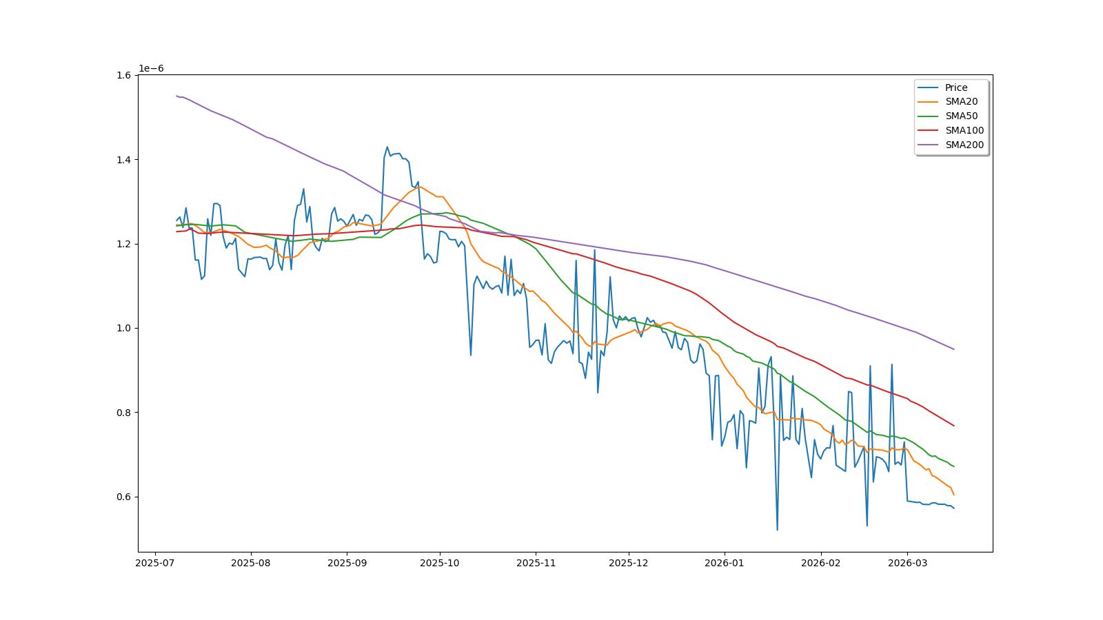 Leafcoin Simple Moving Averages