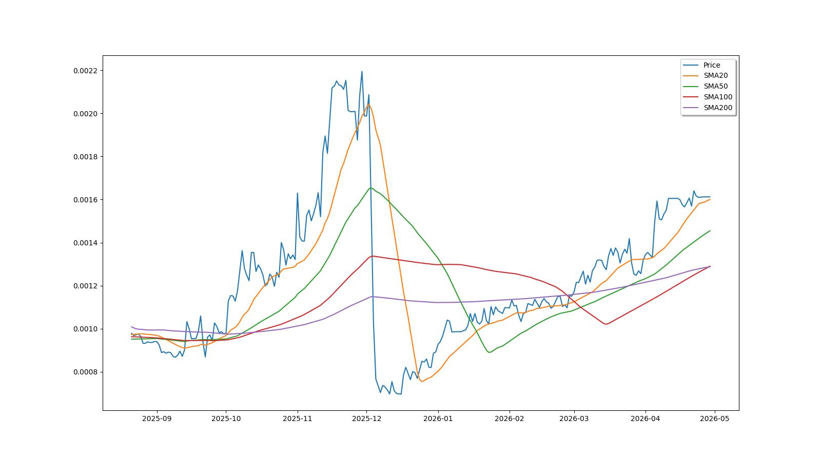League of Ancients Simple Moving Averages