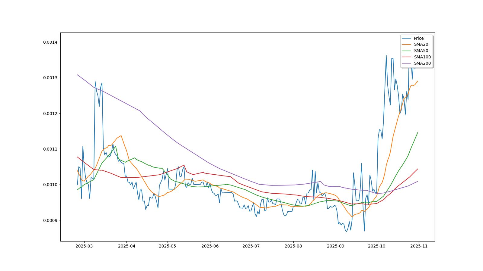 League of Ancients Simple Moving Averages