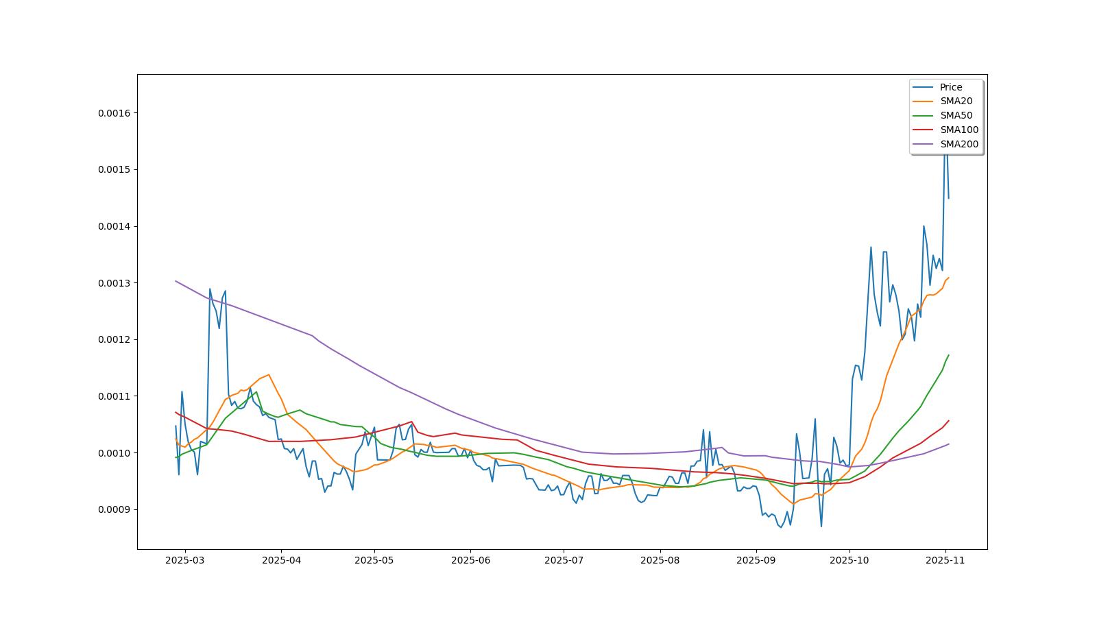 League of Ancients Simple Moving Averages