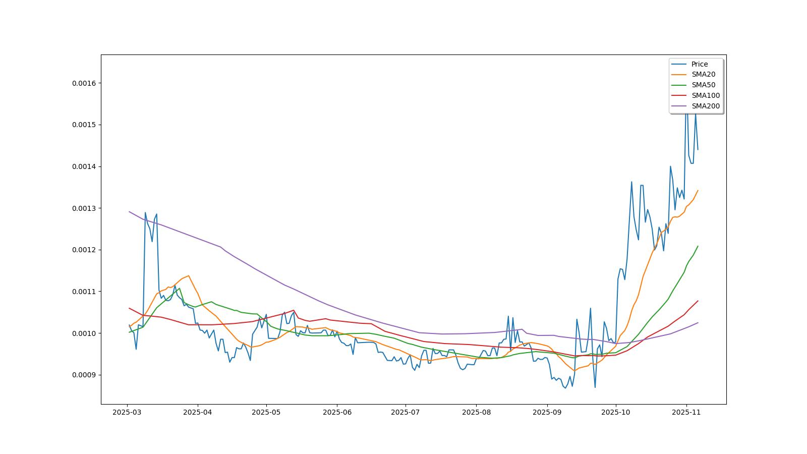 League of Ancients Simple Moving Averages
