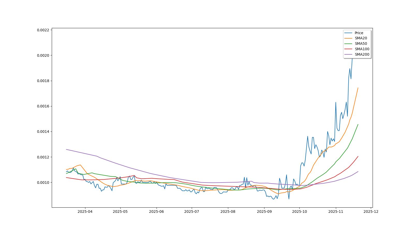 League of Ancients Simple Moving Averages