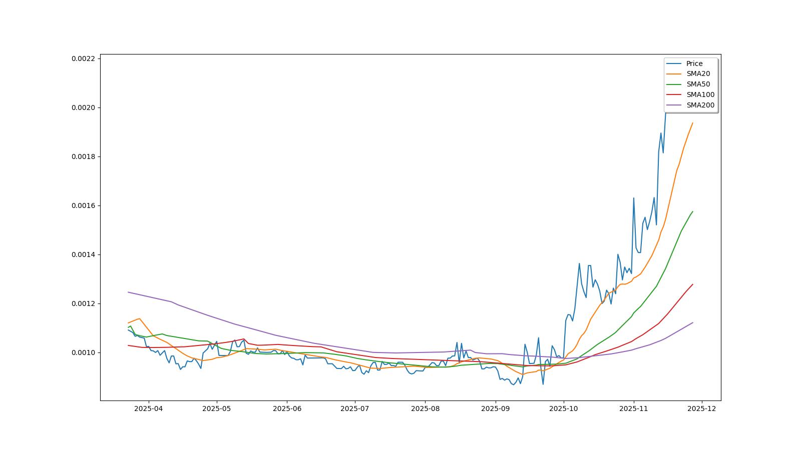 League of Ancients Simple Moving Averages