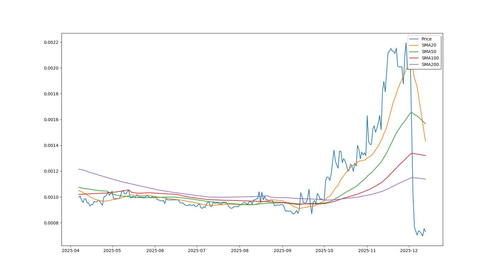 League of Ancients Simple Moving Averages