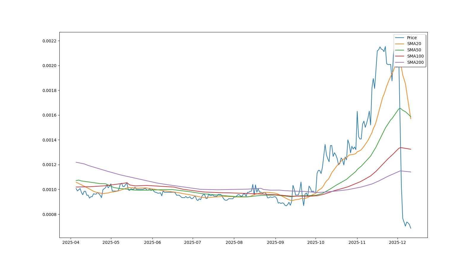 League of Ancients Simple Moving Averages