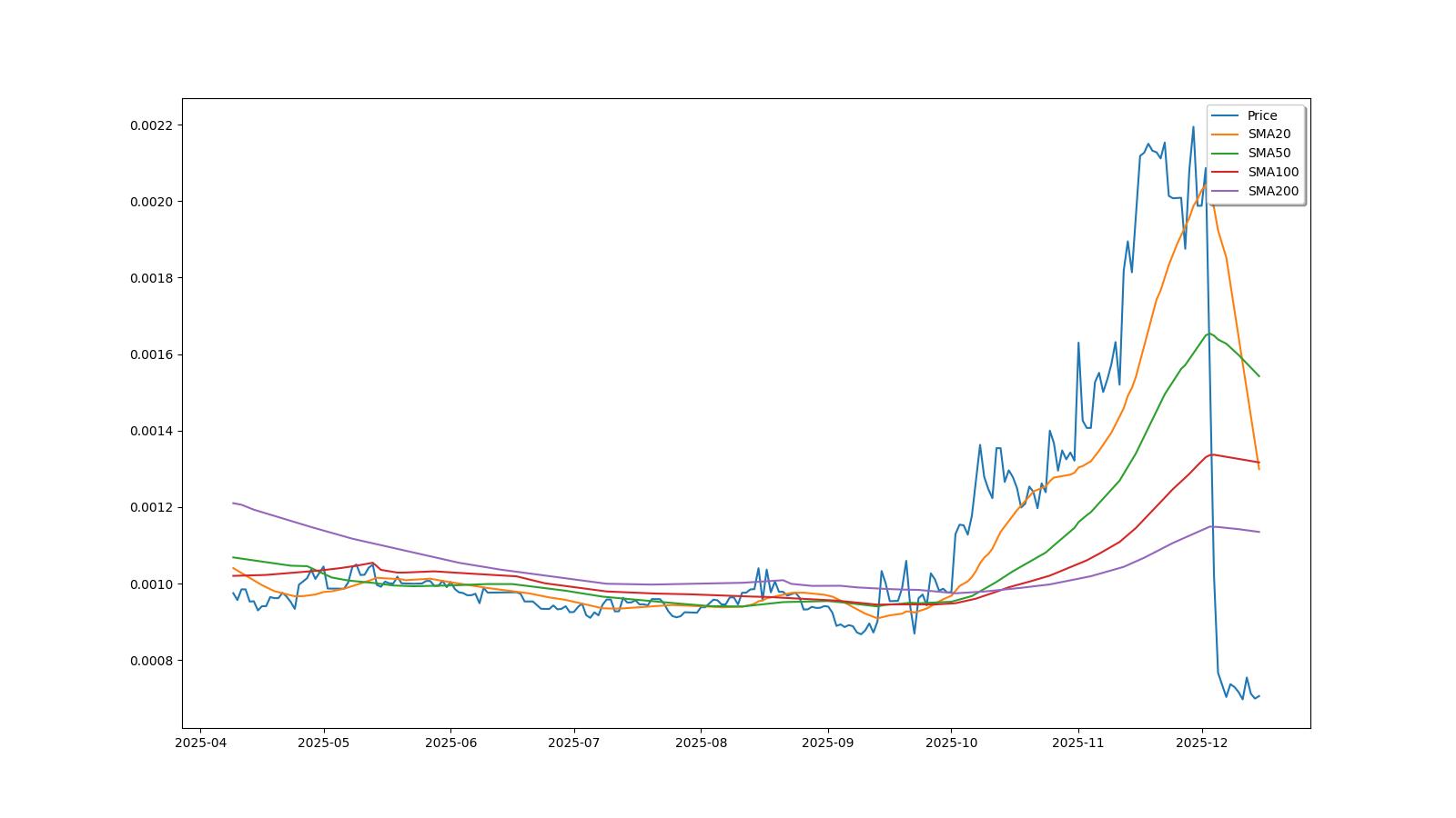 League of Ancients Simple Moving Averages