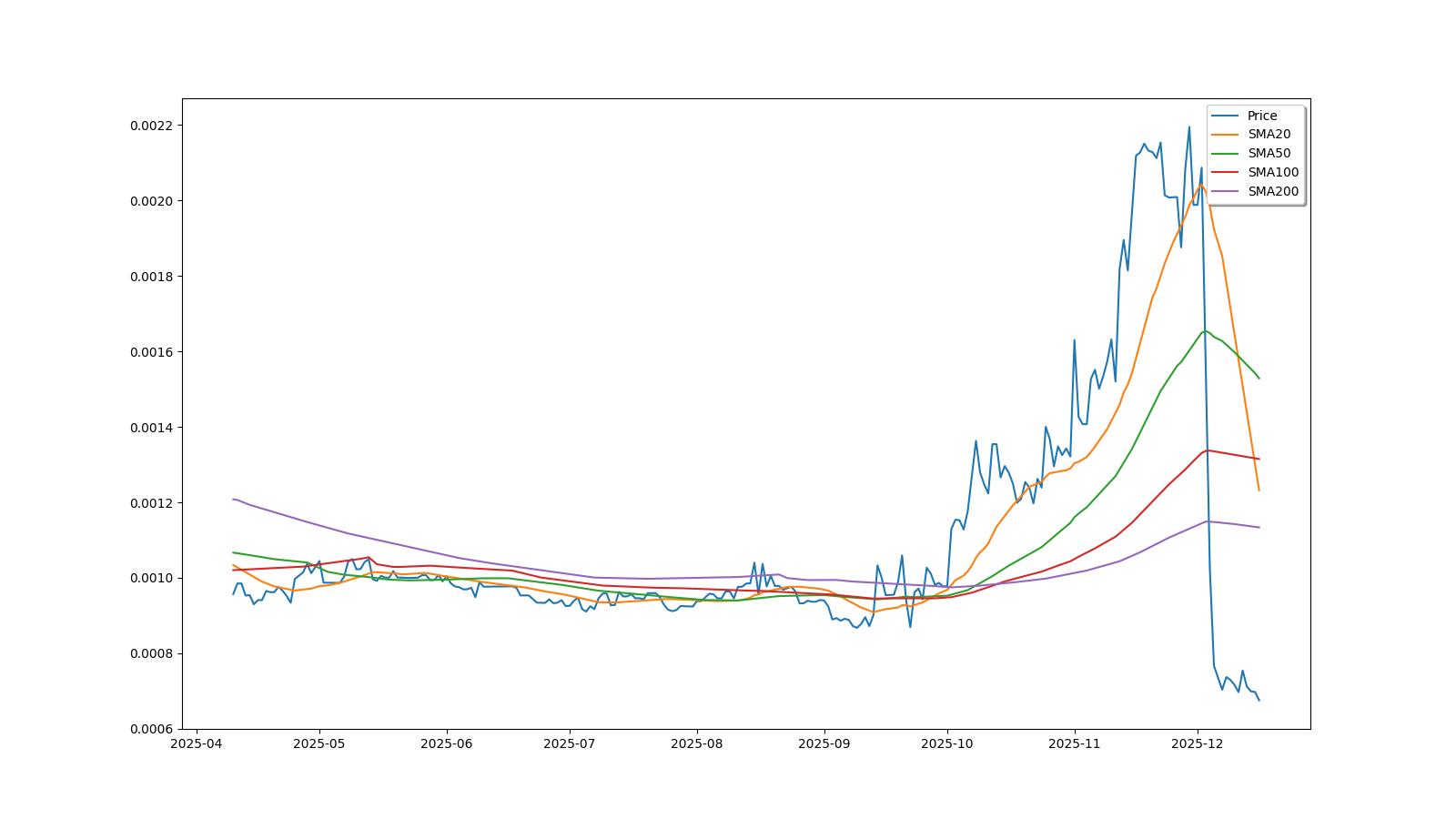 League of Ancients Simple Moving Averages