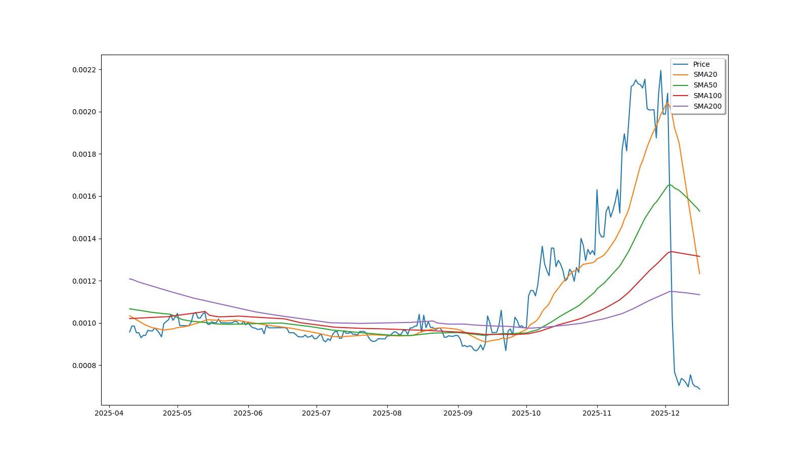 League of Ancients Simple Moving Averages