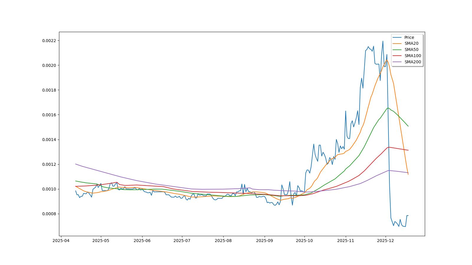 League of Ancients Simple Moving Averages
