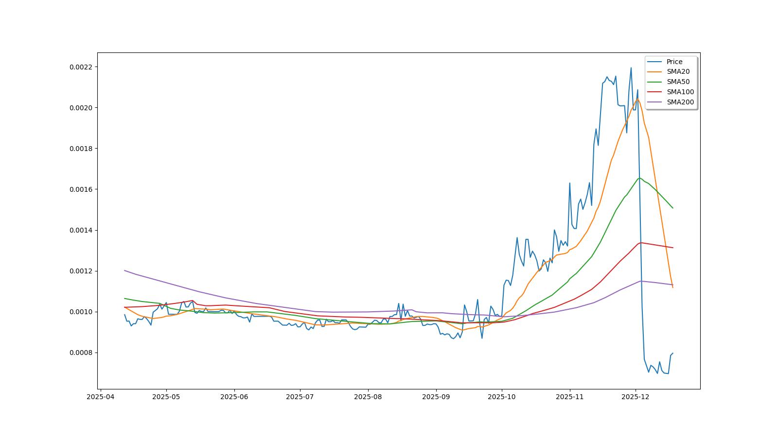 League of Ancients Simple Moving Averages