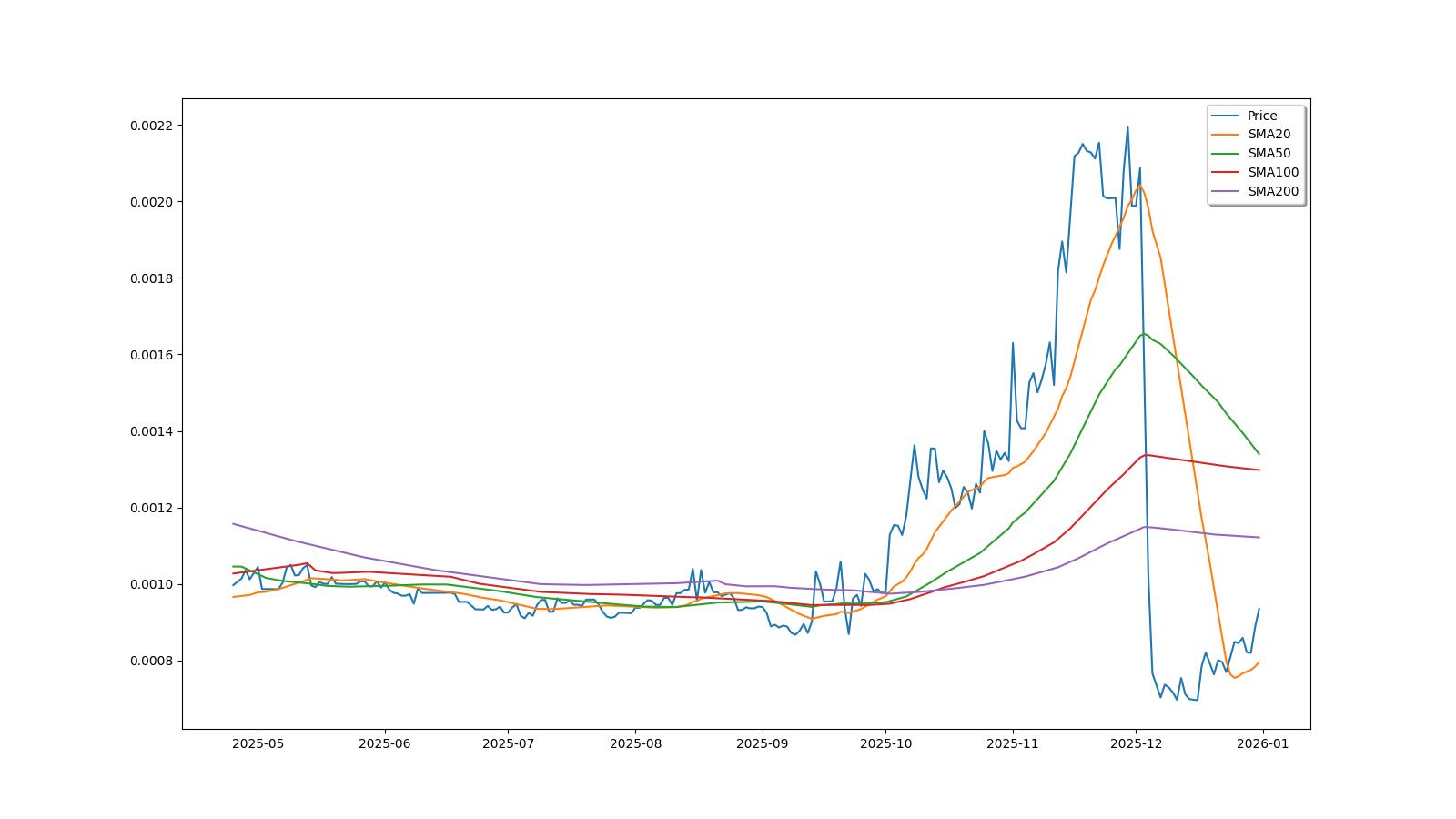 League of Ancients Simple Moving Averages
