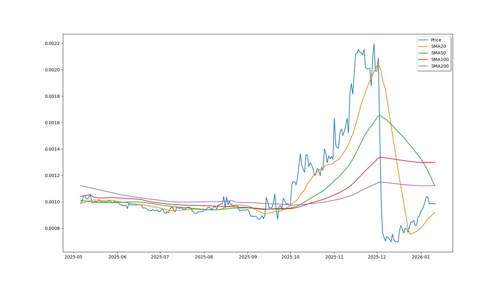 League of Ancients Simple Moving Averages