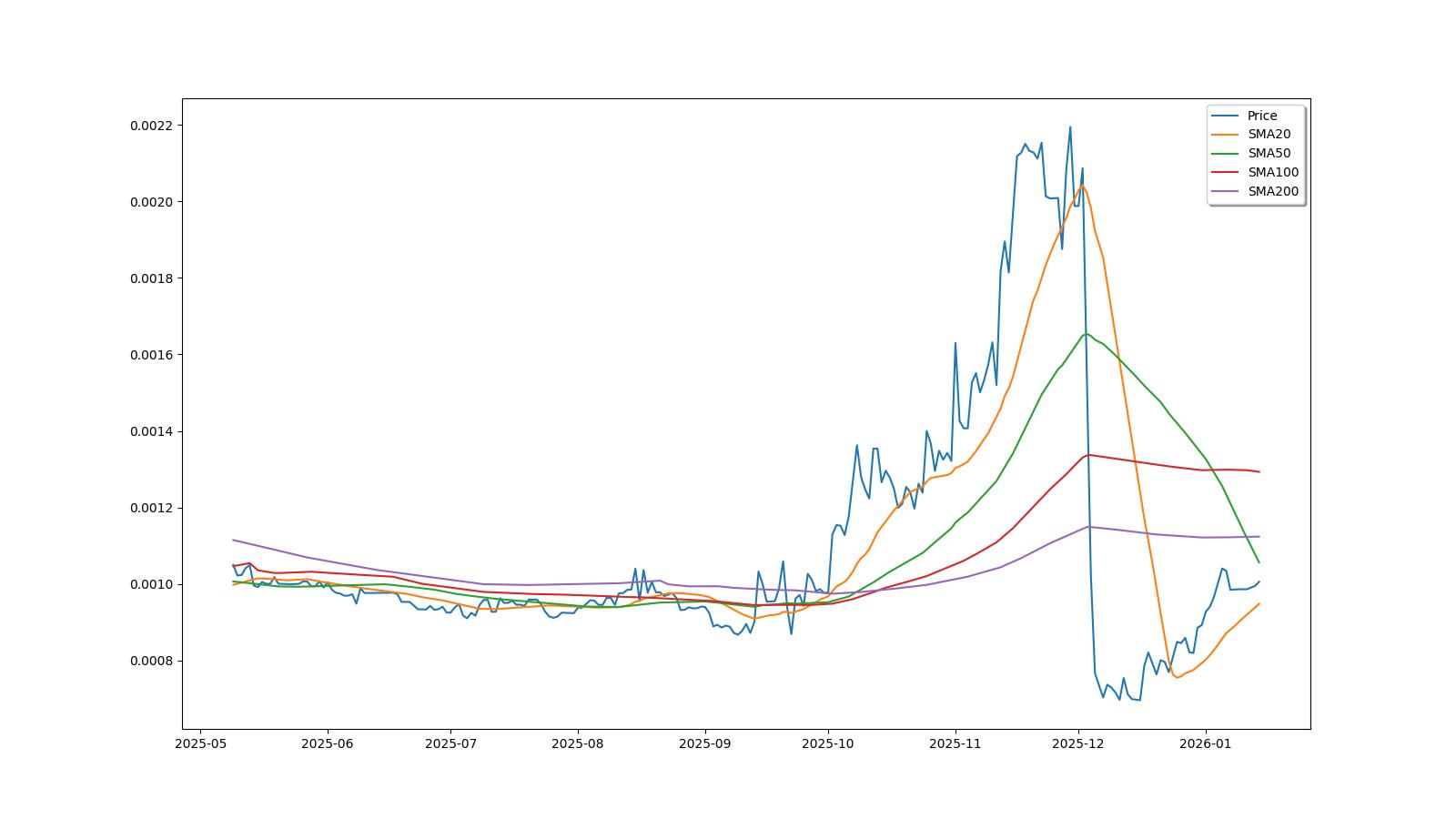 League of Ancients Simple Moving Averages