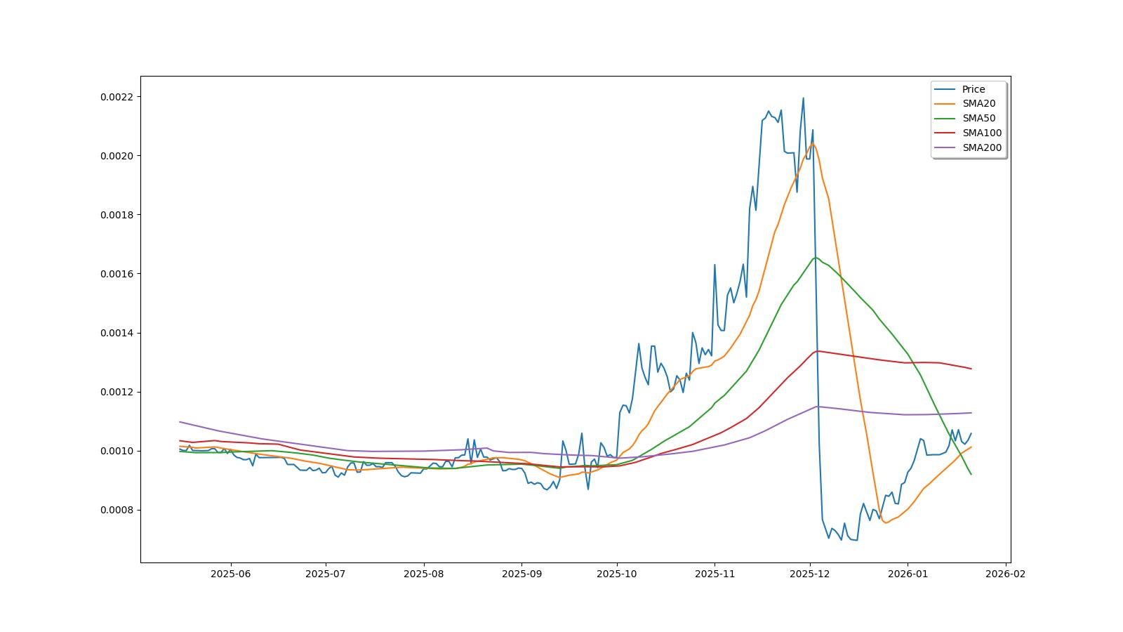 League of Ancients Simple Moving Averages